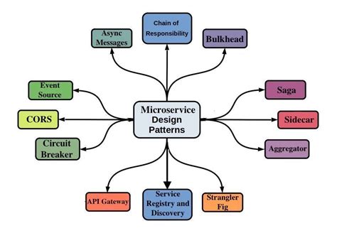Abdul Ahad Mughal On Linkedin Microservices Architecture Designpatterns Serviceregistrypattern