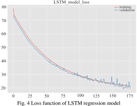 Figure 1 From A Method For Predicting The Remaining Life Of Equipment Based On Wtte Cnn Lstm