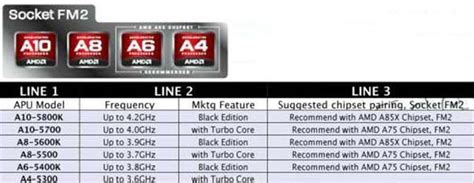 Amd Piledriver Based Athlon Ii X Cpus Detailed Fm Socket A X Chipset Motherboards Specs