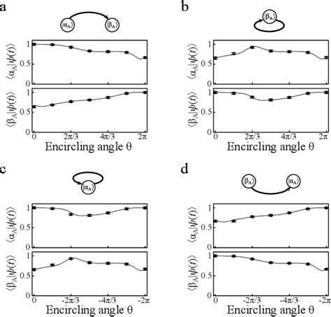 Figure 3 From Dynamically Encircling An Exceptional Point In A Real Quantum System Semantic