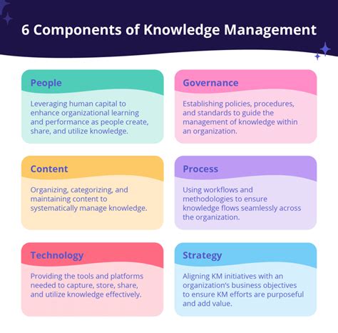 6 Essential Components Of Knowledge Management