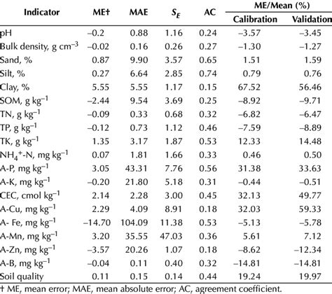 Accuracies Of Soil Indicators And Soil Quality Maps Download Table