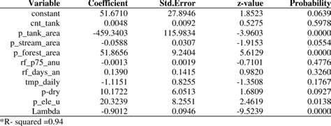 Results Of Global Spatial Error Regression Model For Poverty Rate Download Table