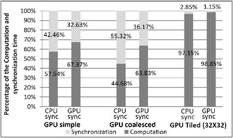 Computation Vs Synchronization Time On The Gpu Download Scientific Diagram