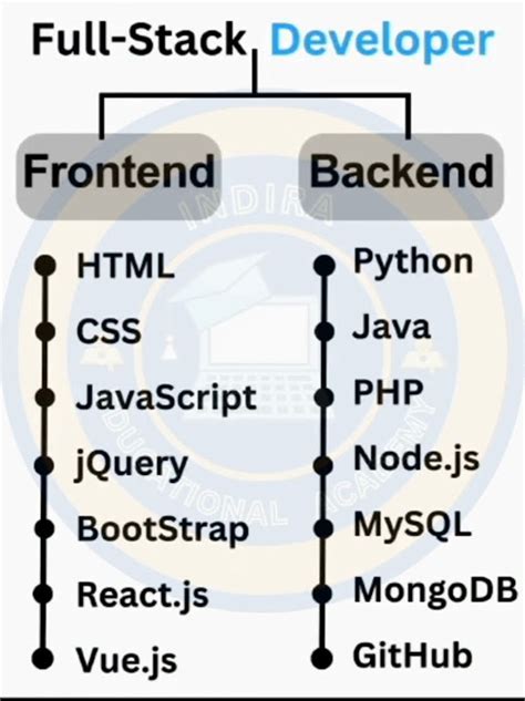Full Stack Developer Fullstackdeveloper Frontend Backend Html Css Javascript Jquery