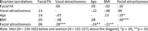 Bivariate Pearson Correlations Between All Measured Variables Download Scientific Diagram