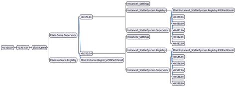 Dynamic Supervision Trees Questions Help Elixir Programming