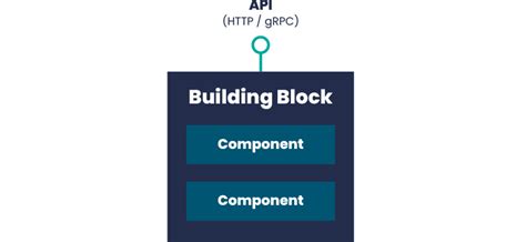 distributed system architecture get to know dapr platform