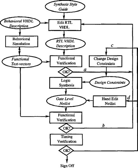 Figure 1 From Experiences And Issues In Vhdl Based Synthesis Semantic