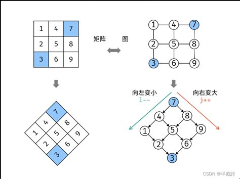 力扣hot100 搜索二维矩阵ii Csdn博客
