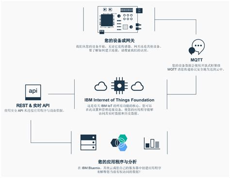 国外物联网平台（3）：ibm Watson Iot Ai训驼师 博客园