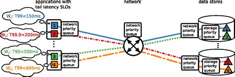 Figure 1 From Thesis Proposal Meeting Tail Latency Slos In Shared Networked Storage Semantic