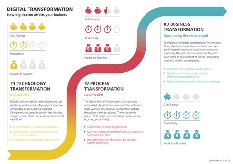 Infographic How Digitization Affects Your Business Retarus Corporate