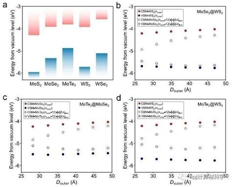 纯计算 一维范德华异质结的曲率对能带影响几何？ 知乎