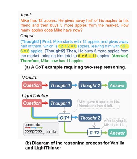 学术头条 的想法 浙大团队提出 Lightthinker：逐步压缩「思考」大语言模型（llm）在复杂的推理任务中表现出了不俗的性能，但由于生成冗长的 Token 需要大量的内存和计算成本