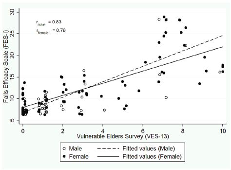 Correlation Between Fes And Ves Surveys By Gender Download Scientific