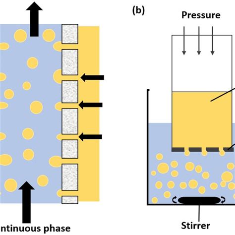Illustration Of The Membrane Emulsification Technology A Crossflow