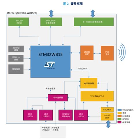 Stm32wb Nucleo 64 开发板（mb1641） 大大通简体站