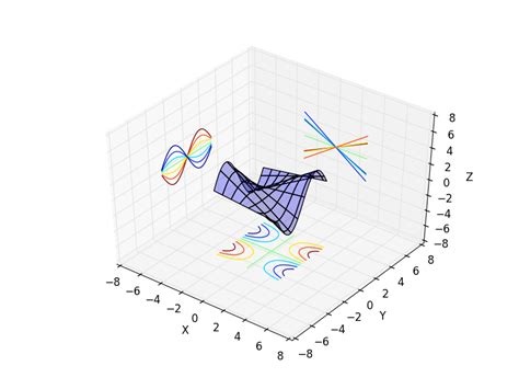 Python Matplotlib 3d Plot 2d Format For Input Data Stack Overflow