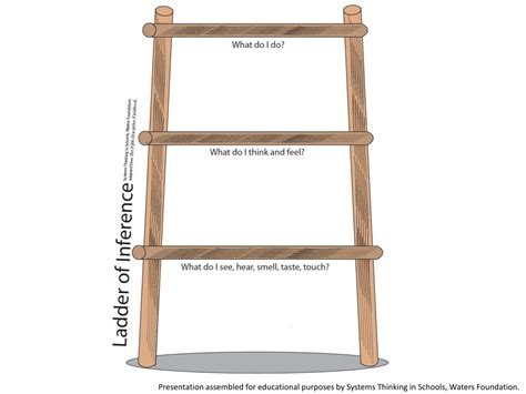 PPT Ladder Of Inference Introduction And Practice PowerPoint Presentation ID