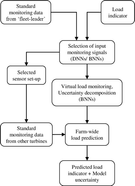 Farm Wide Virtual Load Monitoring For Offshore Wind Structures Via