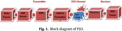 Figure 1 From Performance Analysis Of Different Modulation Format On