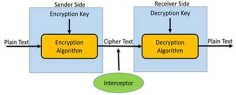 Cryptography Technique Download Scientific Diagram