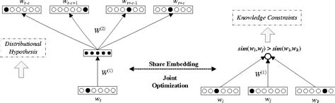 Figure 2 From Learning Semantic Word Embeddings Based On Ordinal Knowledge Constraints