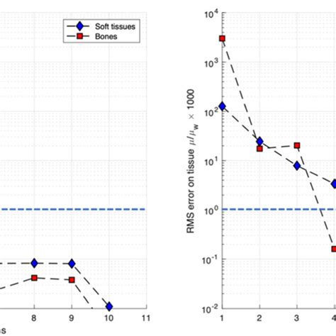 Rms Error On Linear Attenuation Coefficients As A Function Of The