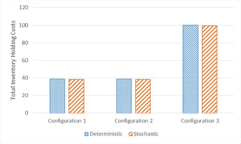 Configuration Comparison On Average Ccc Download Scientific Diagram