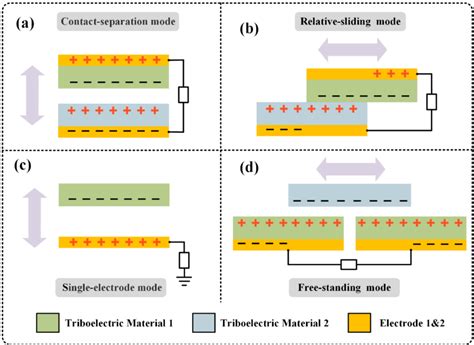 Figure 1 From Textile Based Triboelectric Nanogenerators For Wearable Self Powered Microsystems