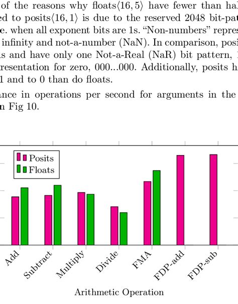 Posit 16 1 Versus Float 16 5 Performance In Range −1 1 Download