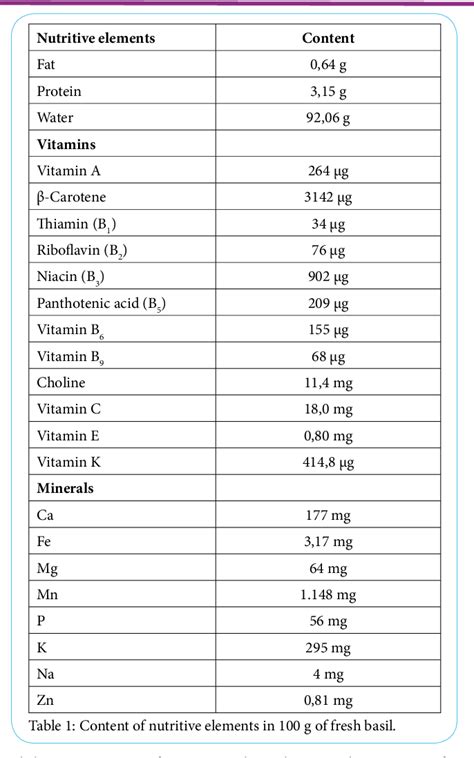 Table 1 From Basil Ocimum Basilicum L A Source Of Valuable Phytonutrients Semantic Scholar
