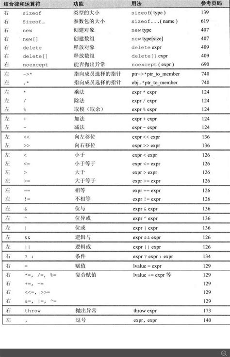 C 运算符辨析——优先级与结合律 Ofnoname 博客园 C 运算符辨析——优先级与结合律 Ofnoname 博客园