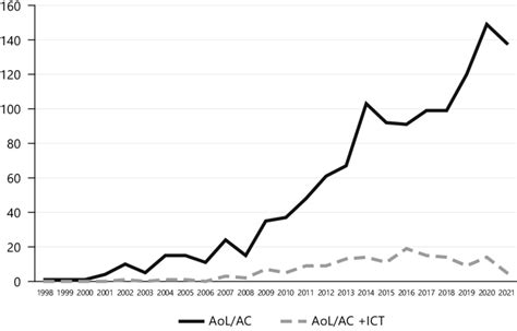 Number Of Scopus Referenced Articles Meeting Search Criteria By Year