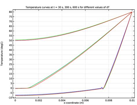 Phase Change