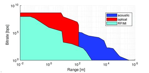 Nominal Bit Rate Vs Range For The Best Among The Technologies Download Scientific Diagram