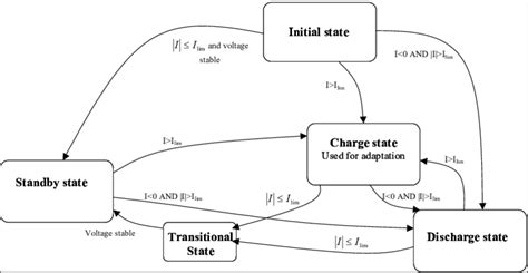 State Diagram Of The Real Time Evaluation System Download Scientific