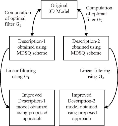 Figure 2 From Improved Quality Multiple Description 3d Mesh Coding With Optimal Filtering