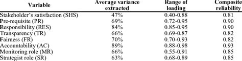 Summary Statistics Of Cfa Download Table