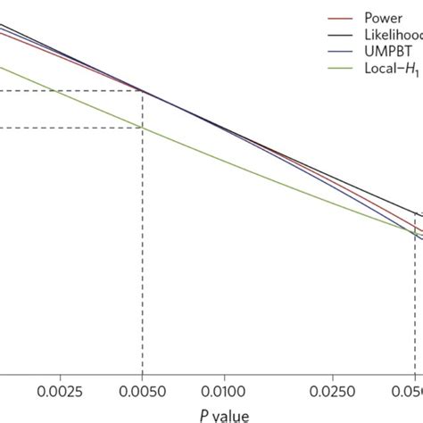 The 4 Mappings Between P Values And Bayes Factors Fig 1 Of Benjamin Download Scientific