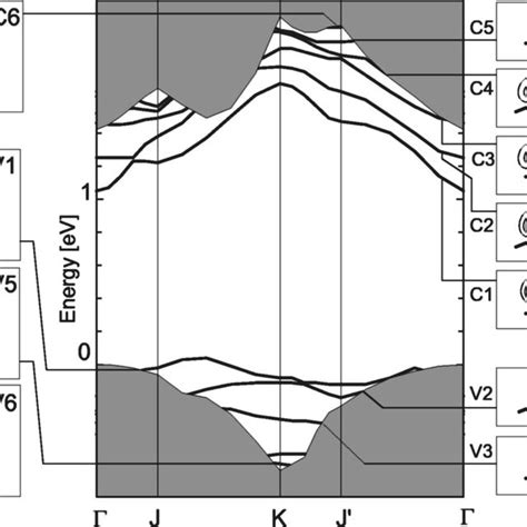 Surface Band Structure Bound States Calculated Within Dft Lda For The