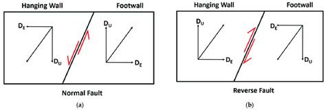 The Schematic Illustrations Of A Normal Fault And B Reverse Fault Download Scientific