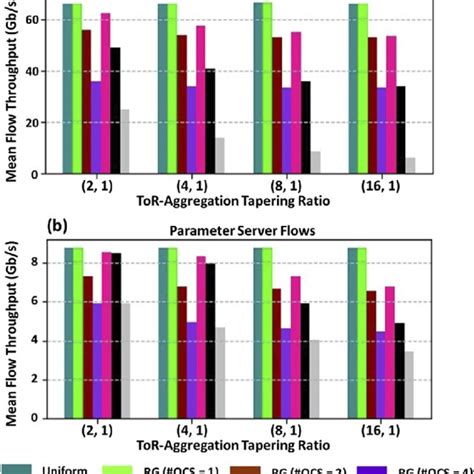 A Overall Network Control Plane B Sip Ocs Subsystem Including The