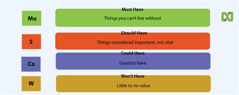 What Is Moscow Method And How Does It Help Prioritize Tasks In Projects Ntask