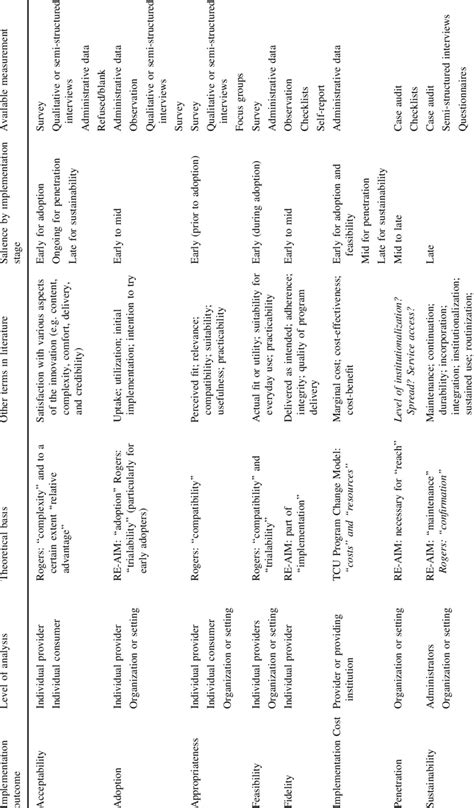 Taxonomy Of Implementation Outcomes Download Table