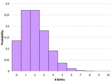 An Introduction To The Poisson Distribution