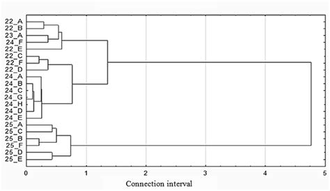 cluster analysis ward method download scientific diagram