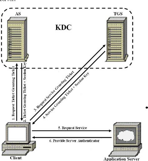 Figure 1 From An Authentication Protocol Based On Kerberos 5 Semantic Scholar