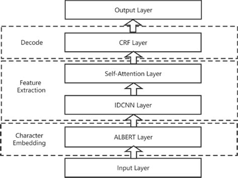 The Framework Of Albert Idcnn Crf Model Download Scientific Diagram